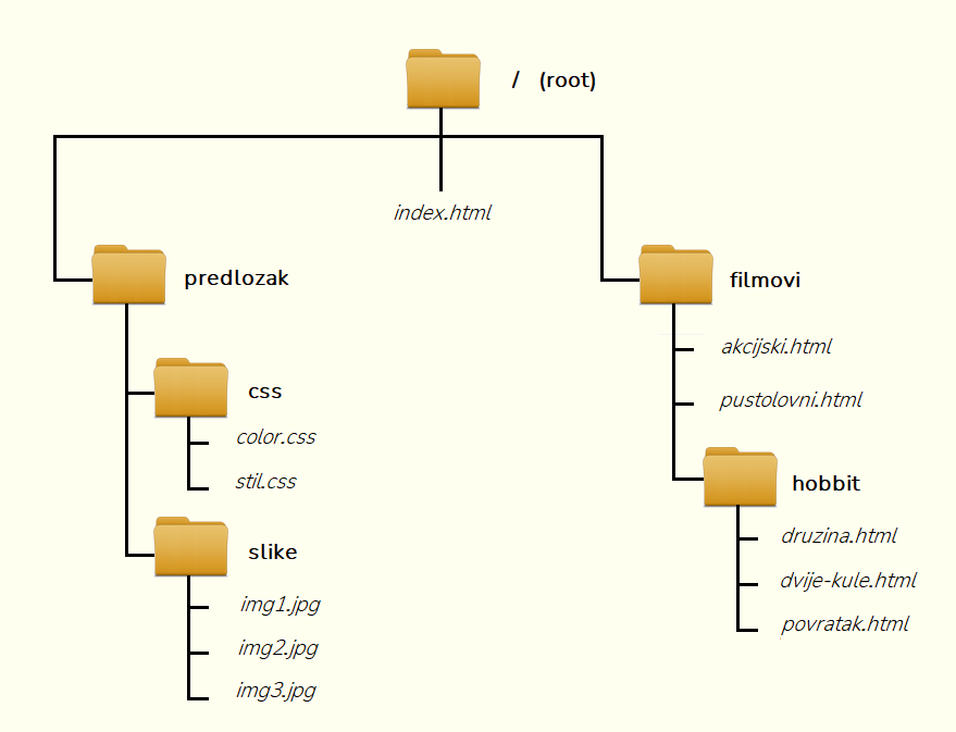 Html relativno i apsolutno adresiranje : Online tečaj (html) : Bartol plus